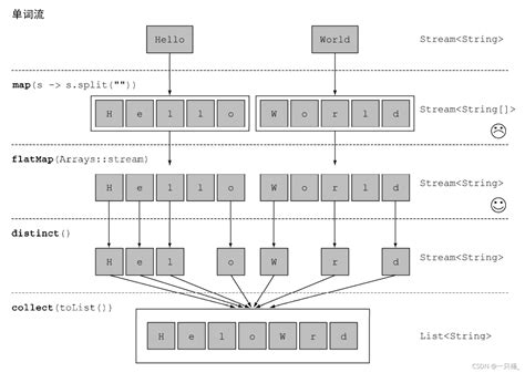 Java8 Flatmap的使用java Flatmap Csdn博客