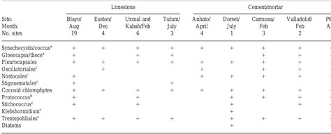 Chroococcales Protococcus Is A Coccoid Chlorophyte