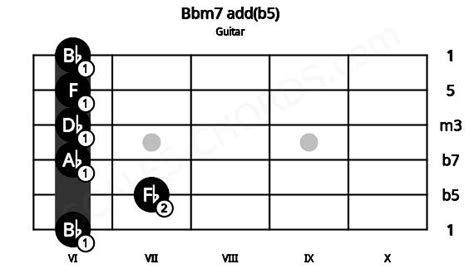 Bbm7 Addb5 Guitar Chord Bb Minor Seventh Add B5