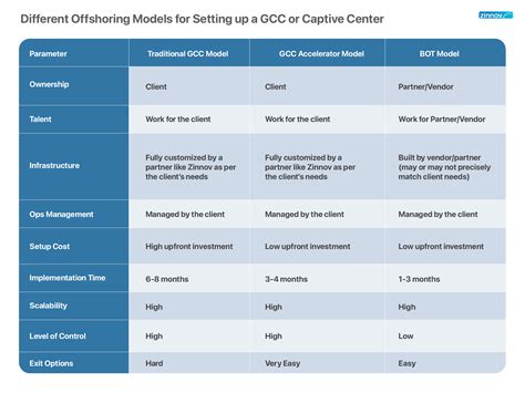 global capability centers or captive centers steps to setup gccs