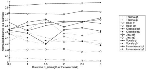 Response Of A Qim Watermark Detector For A Fixed Similarity Tolerance