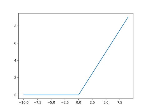 Relu A Nonlinear Function How To Prove Relu Rectified Linear By Kartikeya Rana