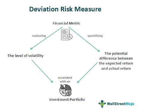 Deviation Risk Measure What Is It Example Benefits Limitations