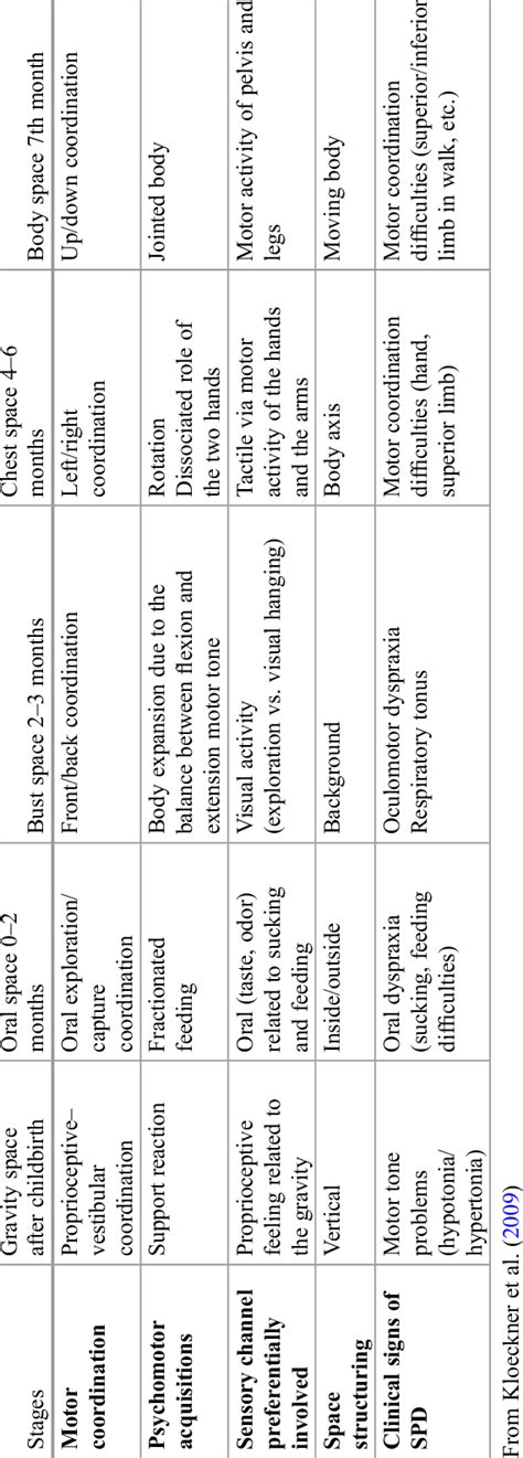 sensorimotor development based on bullinger theoretical framework