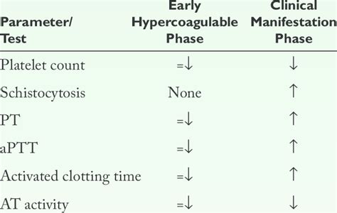 Laboratory Screening Tests For Dic Download Table Laboratory Screening Tests For Dic Download Table