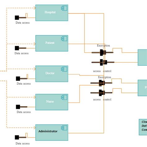 Component Diagram Concerning The Main Data Management Module