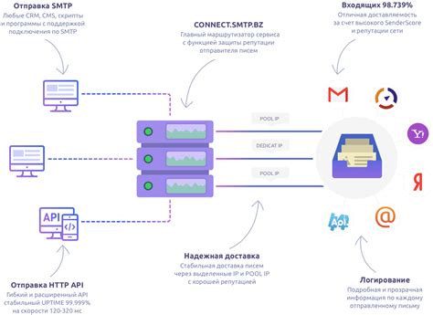 Smtp сервер для E Mail рассылки и транзакционных писем без проверки