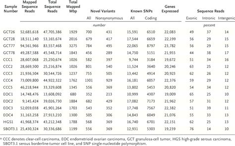 Summary Of Data Generation From Whole Transcriptome Paired End Rna