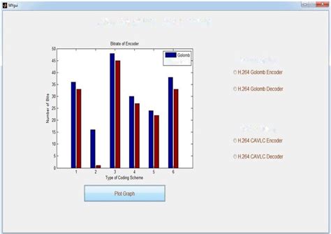 comparison graph obtained as a result of comparison of both coding