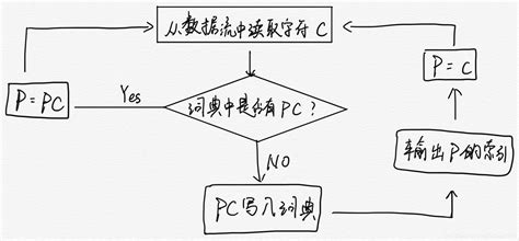 数据压缩试验三：lzw 编码原理与c语言实现 lzw编码 速度慢 zip等编码 csdn博客