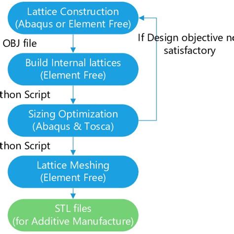 Lattice Construction Using An Abaqus Plugin Download Scientific Diagram