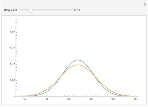Distribution Of Normal Means With Different Sample Sizes Wolfram