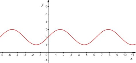 use the graph of a trigonometric function to sketch the grap quizlet