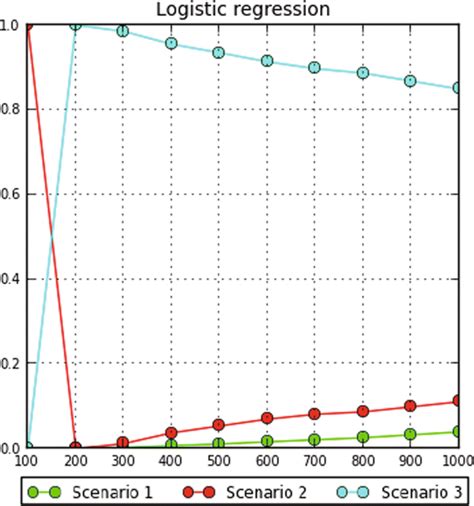 Logistic Regression Analysis Of Posterior Probabilities For Scenarios