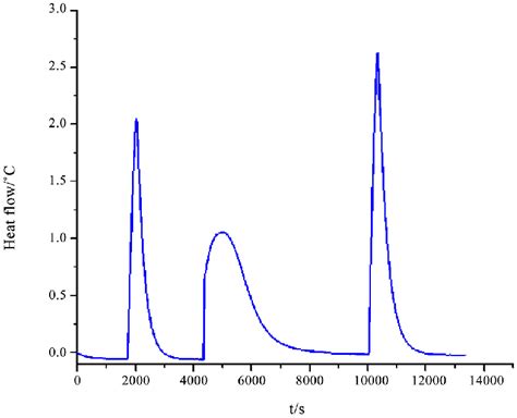 Example Of One Of The Drc Curves Recorded Download Scientific Diagram