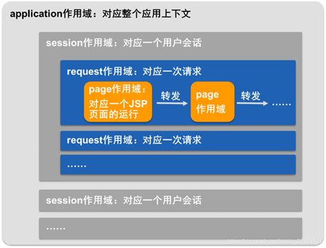 Java Web中jsp实现数据传递和保存重点总结jsp在页面上处理请求接收参数并将参数保存在缓存对象中进行页面跳转 Csdn博客