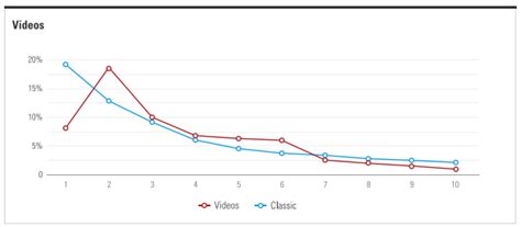 Video Content Has A Higher CTR Than Classic Content Study Brafton