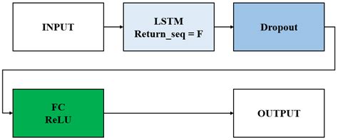 High Level Feature Fusion Deep Learning Model For Fault Detection In Handling Equipment In Dry