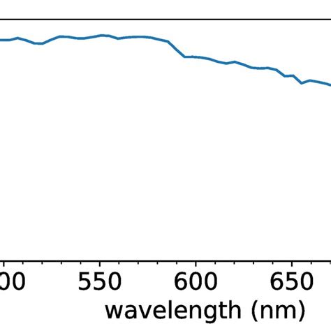 Openhsi Snr Curve 10 Ms Exposure And 4 Nm Spectral Bands Download