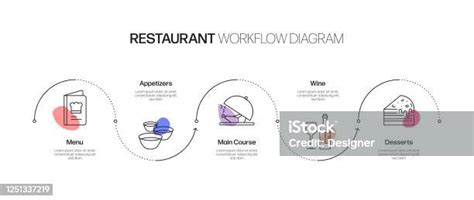 레스토랑 음식 및 음료 관련 프로세스 인포그래픽 템플릿 프로세스 타임라인 차트 선형 아이콘이 있는 워크플로 레이아웃 건강한 식생활에 대한 스톡 벡터 아트 및 기타 이미지