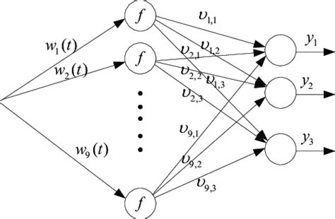 process neural network forecasting model 9 0 1 download scientific
