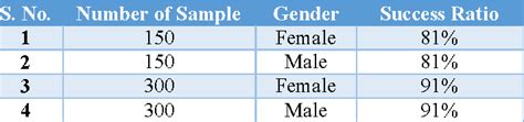 figure 4 from fingerprint based gender classification using multi class