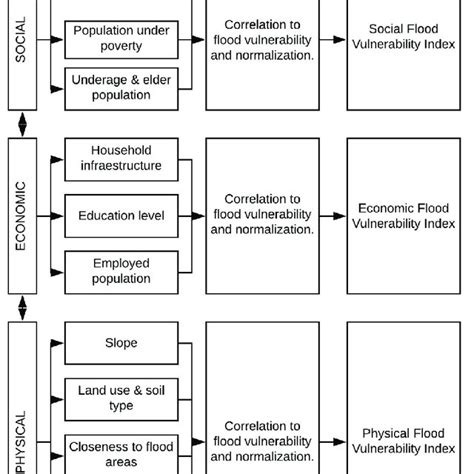 Flood Vulnerability Components And Indicators Processing Methods Download Scientific Diagram