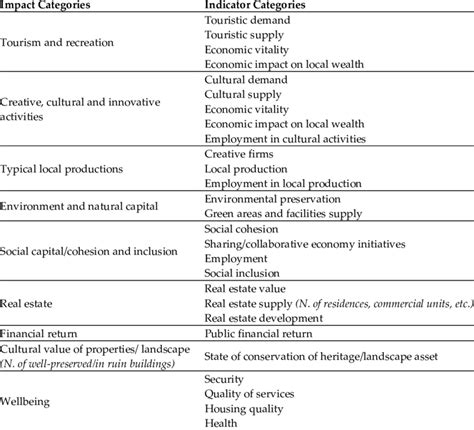 Impact Categories And Related Indicator Categories Download Table
