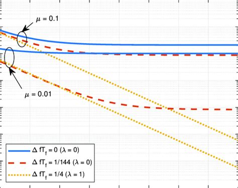 Mses Of Blind Rx Iq Imbalance Estimation P 5 δ 083 Btf 0