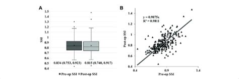 box plot graph of the pre and post op stress strain index ssi values