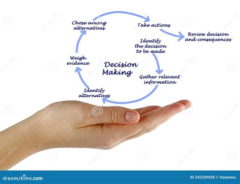 Steps Decision Problem Solving Process Generator Ideas Succeed Infographic Step Options