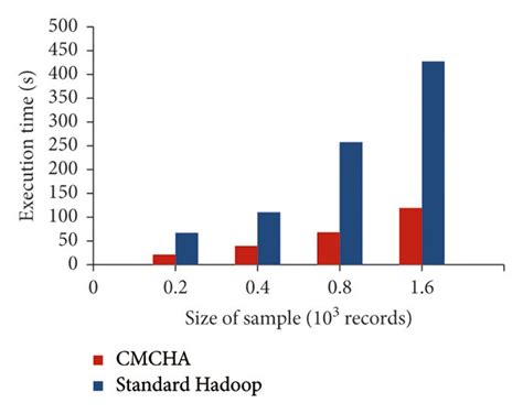 The Execution Time Comparisons Download Scientific Diagram