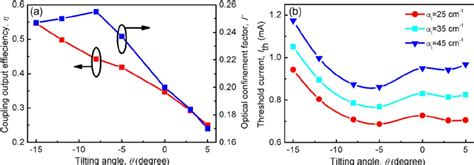A Calculated Waveguide Coupling Output Efficiency Download