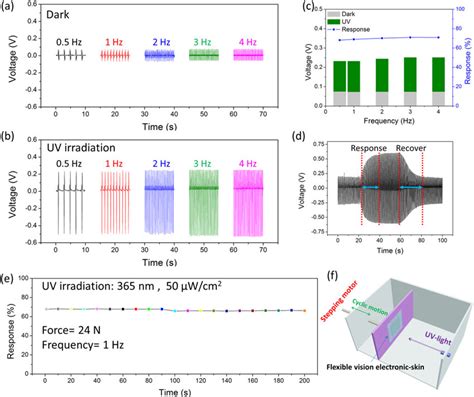 The Outputting Piezoelectric Voltage Of One Single Pixel Unit Under