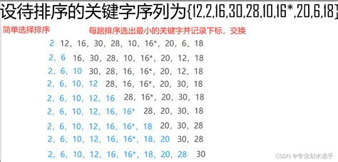 数据结构 排序篇一组记录的排序码为 794684384056 则利用堆排序建立小根堆的方法建立的初 Csdn博客