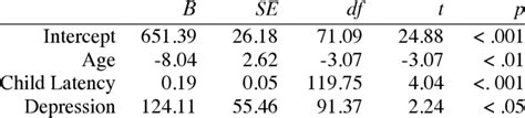 Results Of Linear Mixed Model Analysis Of Maternal Response Latencies Download Scientific Diagram