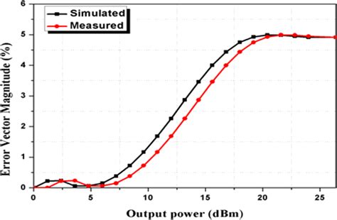 EVM Versus Output Power For DesignII Download Scientific Diagram