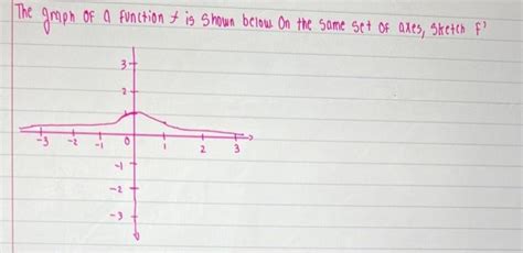Solved The Graoh Of The Function F Is Shown On The Same Set