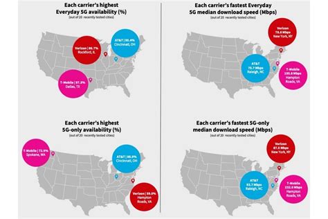 Verizon Vs T Mobile Vs AT T New G Report Highlights The Big Three S Strengths And Weaknesses
