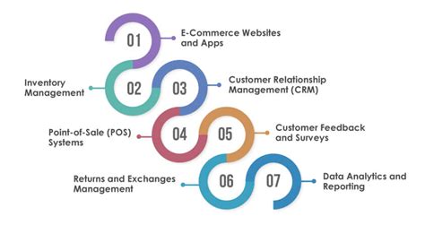 The Impact Of Low Code Platforms On Retail Transformation