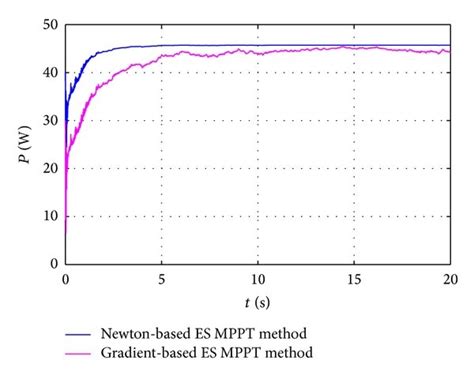 The Comparison Between The Proposed Mppt Method And Classical Extremum