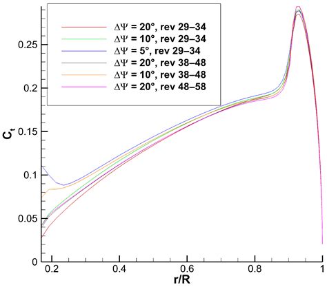 Fluids Free Full Text Parametrization Effects Of The Non Linear