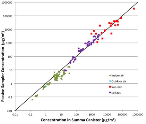 Vapor Intrusion Assessment From Passive Sampling To Real Time