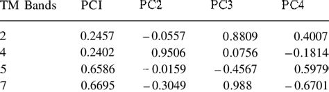 Principal Component Analysis Transformation Matrix Download Table