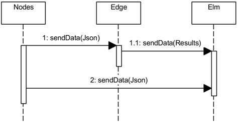 sequence diagram of the nodes edges and the cloud download