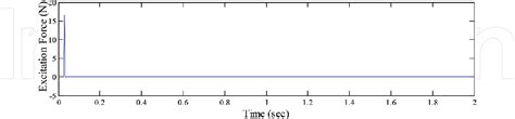 Figure 8 From Matlab For All Steps Of Dynamic Vibration Test Of