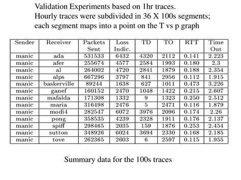 Ppt Tfrc Tcp Friendly Rate Control Using Tcp Equation Based