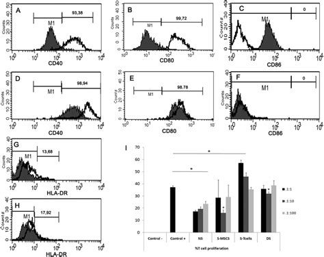 Ad Msc Immunophenotypical Markers And In Vitro Immunosuppressive Download Scientific Diagram