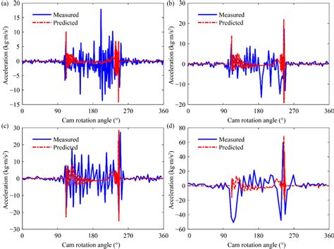 The Measured And Predicted Acceleration At A 600 Rpm B 900 Rpm Download Scientific
