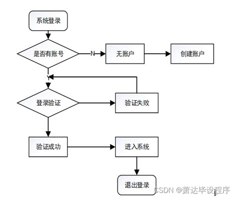 计算机毕设ssm研究生培养管理系统2h9s49【附源码】ssm基于ssm研究生管理系统 Csdn博客